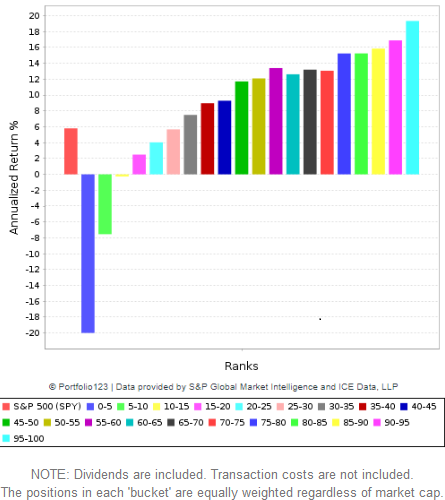 Factor-Based Ranking Systems | Seeking Alpha