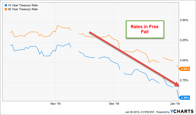 How To Protect Your Income From Falling Interest Rates? | Seeking Alpha