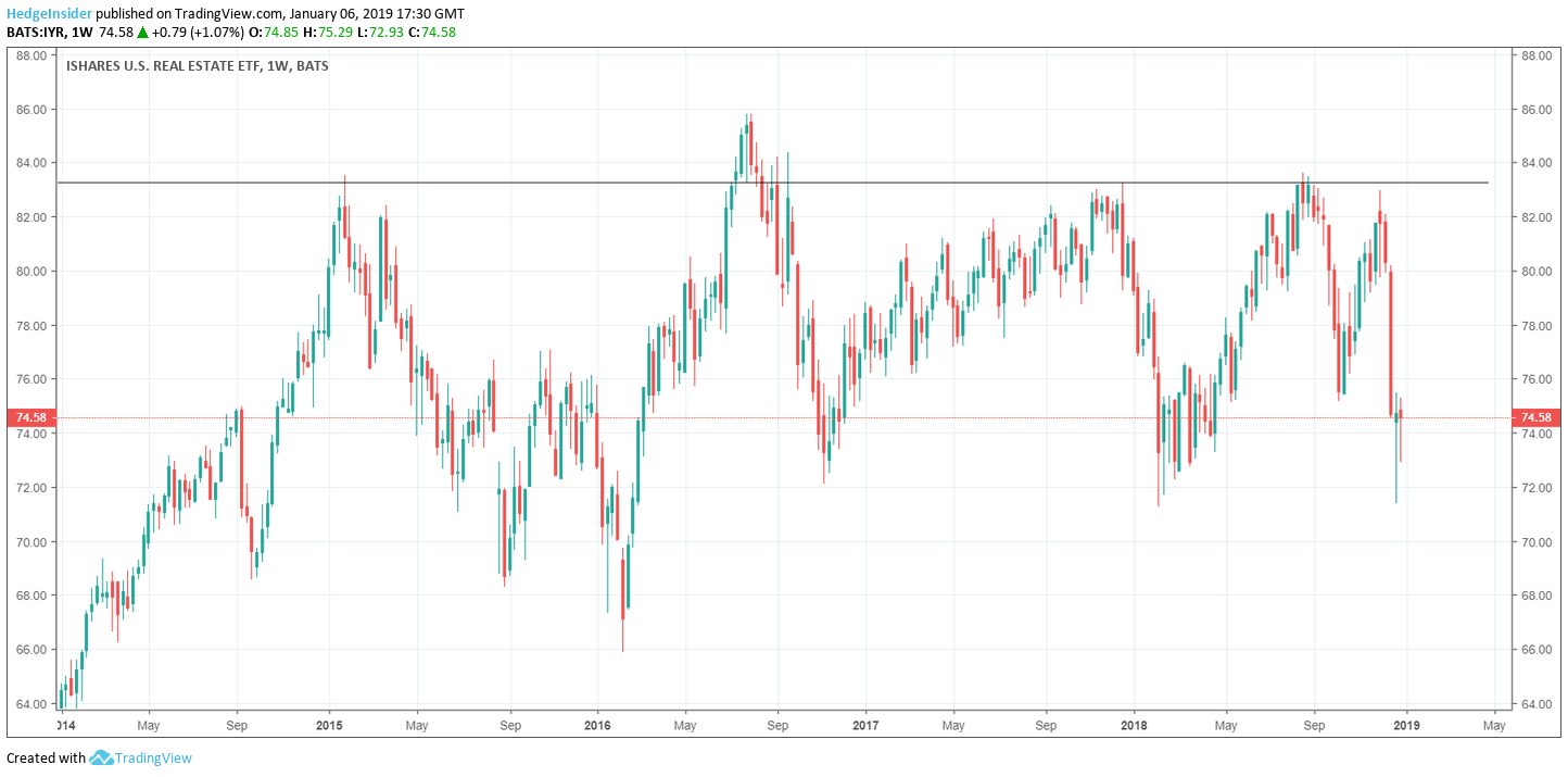 U.S. Real Estate: A Bearish Take (NYSEARCA:IYR) | Seeking Alpha