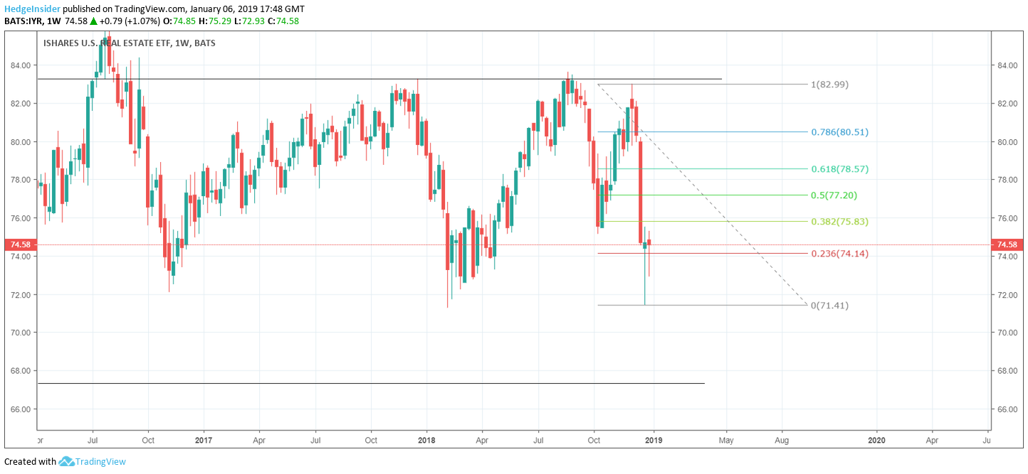 U.S. Real Estate: A Bearish Take (NYSEARCA:IYR) | Seeking Alpha