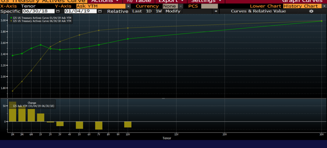 Inside The Yield Curve | Seeking Alpha