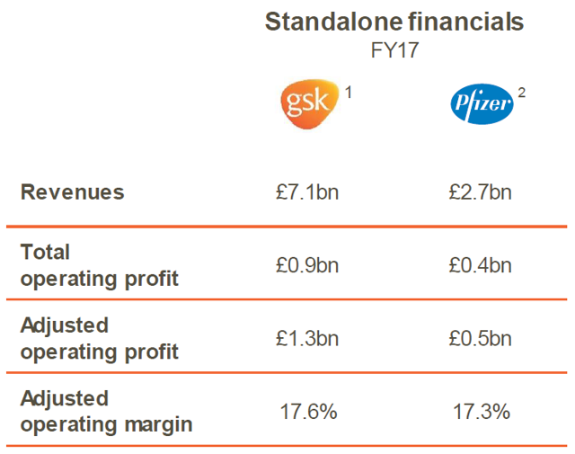 GlaxoSmithKline / Pfizer Consumer Merger: Multiple Arbitrage, Synergies ...