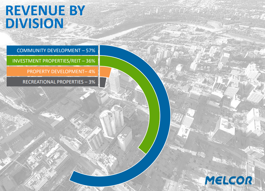 Melcor's Buybacks Provide Low Risk Entry Point For 4% Yielder (OTCMKTS ...