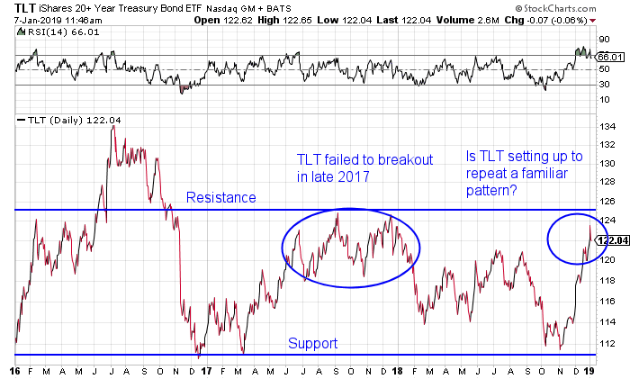 Technical Tuesdays: Targeting Opportunities With TLT (NASDAQ:TLT ...