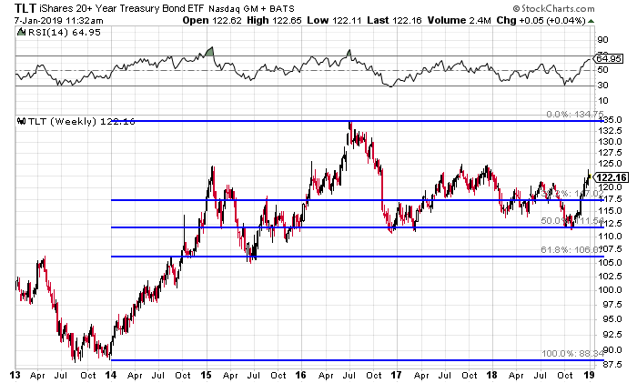 Technical Tuesdays: Targeting Opportunities With TLT (NASDAQ:TLT ...