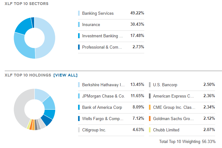 XLF: Banks Facing Reversal Opportunity? (NYSEARCA:XLF) | Seeking Alpha