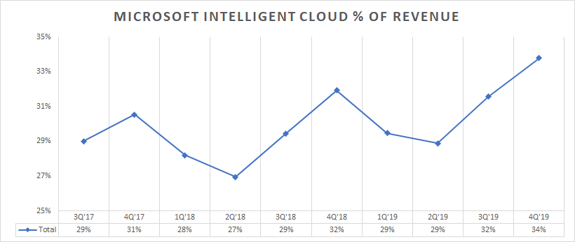 Microsoft Could See Multiple Expansion On Cloud Growth (NASDAQ:MSFT ...