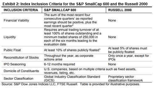 Index Construction Matters In U.S. Small Cap | Seeking Alpha