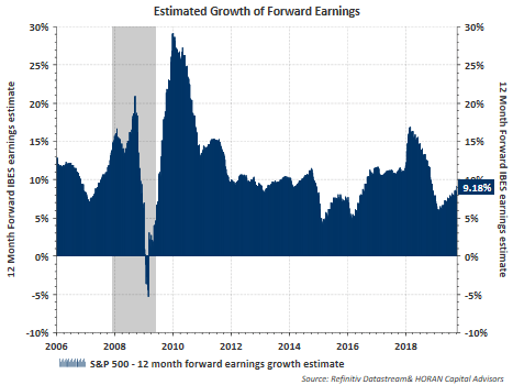 Stocks Responding To Improved Earnings Expectations | Seeking Alpha