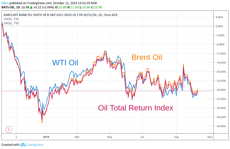 Oil Market Is Not As Bearish As It Seems (NYSEARCA:OIL-OLD-DEFUNCT-3900 ...