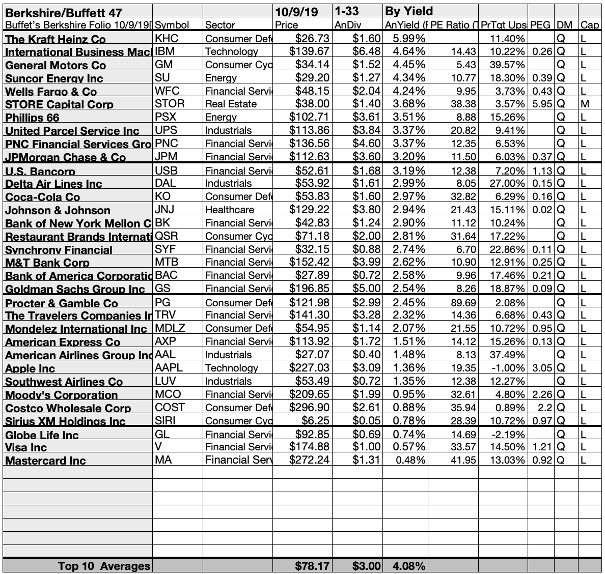Your Warren Buffett Update: 47 Stocks With 33 Paying Dividends For ...