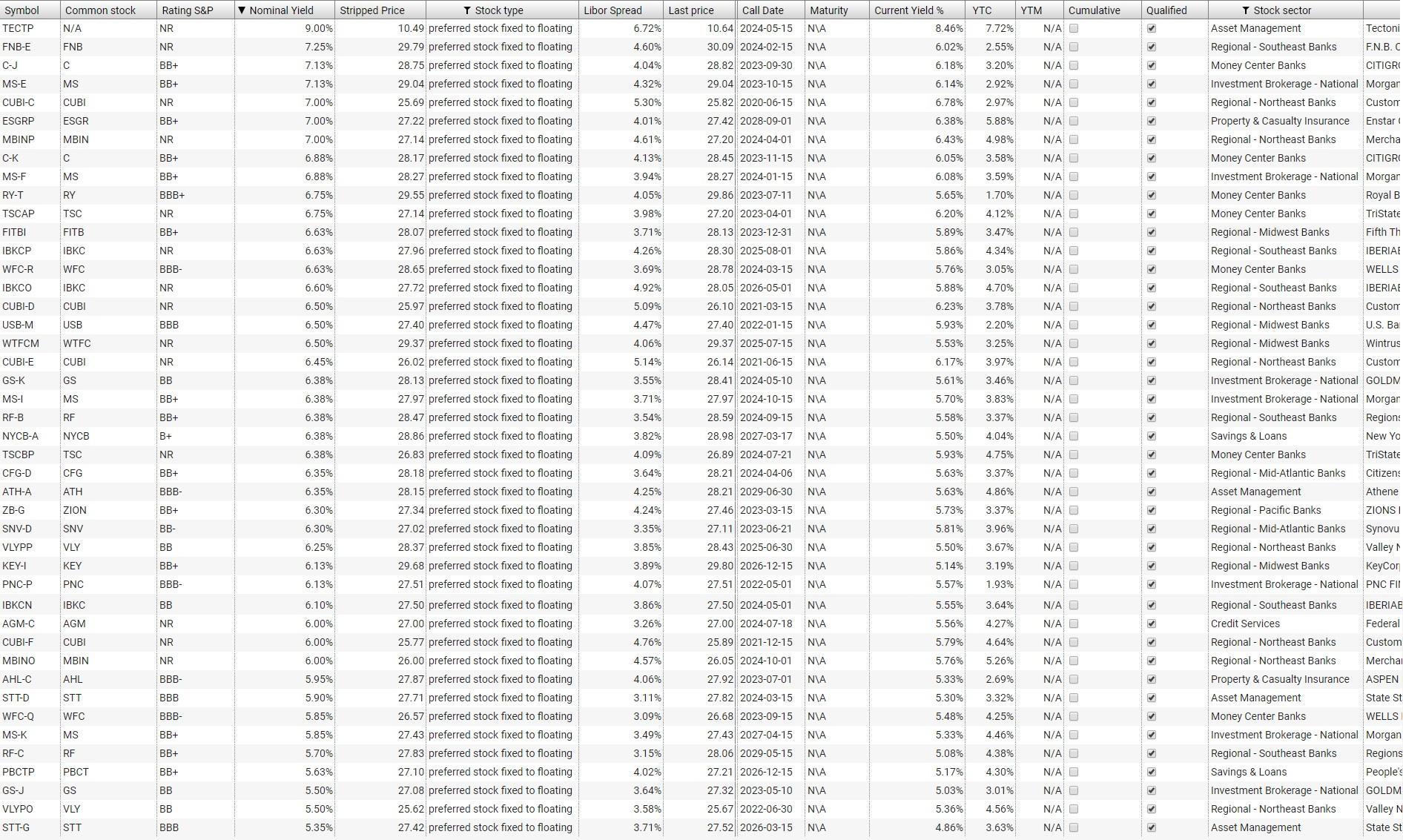 Fixed-To-Floating Preferred Stocks And Units Complete Review | Seeking ...