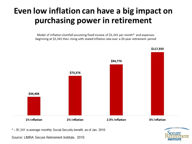 Underestimating Inflation Can Spoil Your Retirement Party | Seeking Alpha