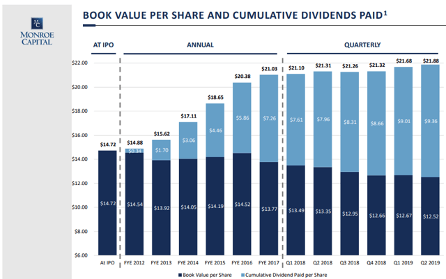 Monroe Capital: This 13% Yielder Is Clearly Oversold (NASDAQ:MRCC ...