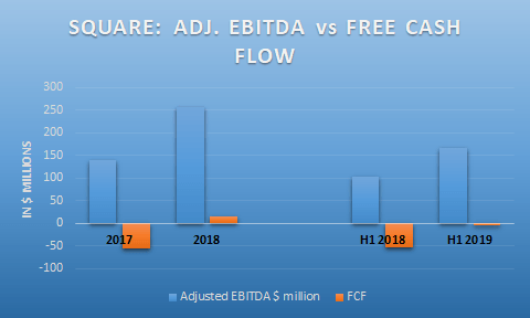 Square: Investing On Hope (NYSE:XYZ) | Seeking Alpha
