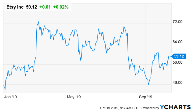 Etsy With Profits Leaping Worth Another Look Nasdaq Etsy Seeking