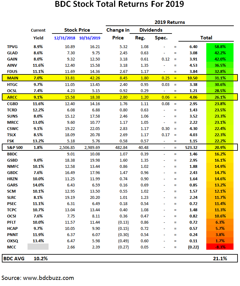 Battle Of The Best-Of-Breed BDCs (NASDAQ:ARCC) | Seeking Alpha