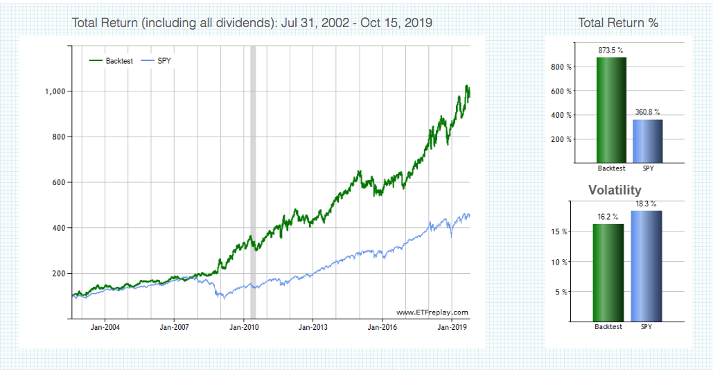 Bullish Signals From The XLY To XLP Ratio | TalkMarkets