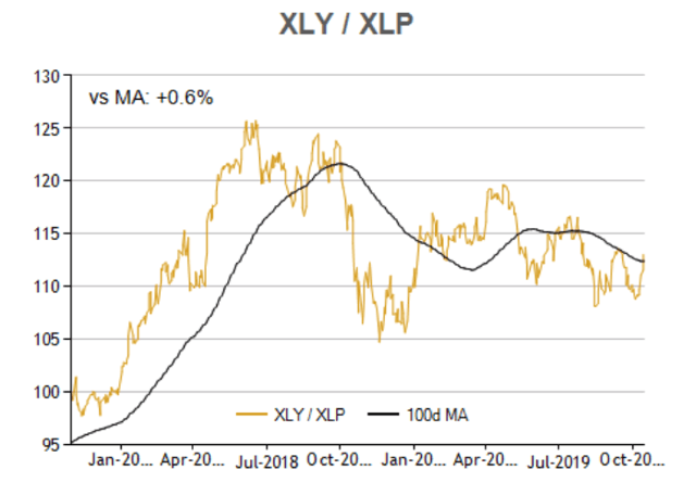 Bullish Signals From The XLY To XLP Ratio | TalkMarkets