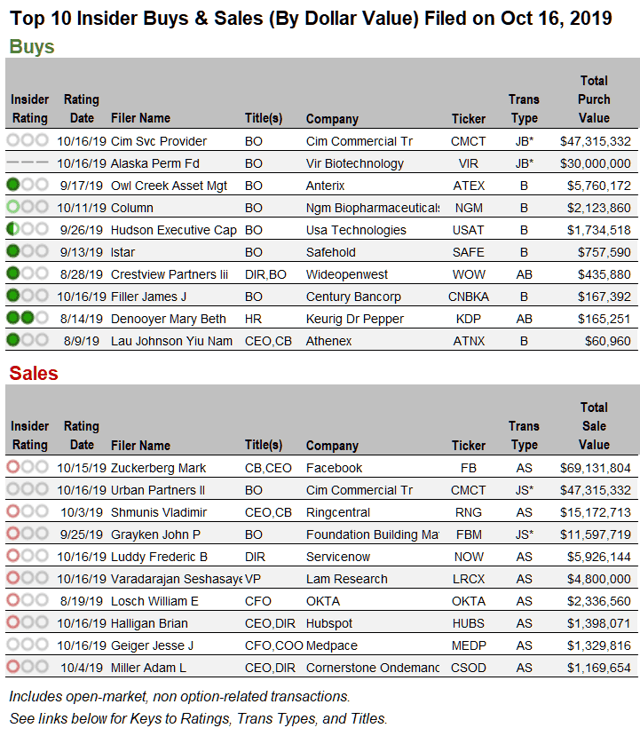 Daily Insider Ratings Round Up 10/16/19 | Seeking Alpha