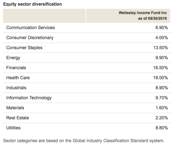 Vanguard Wellesley Income: A Terrific Long-Term Fund But Temper Short ...
