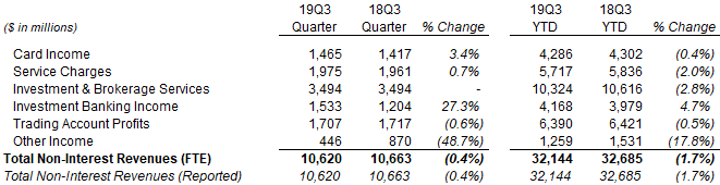 Bank Of America Q3 Results Support Our 10 12 Annual Return Buy Case