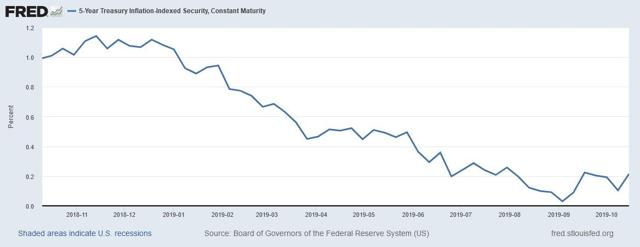 5-Year TIPS Auction Results In Surprisingly Low Yield | Seeking Alpha
