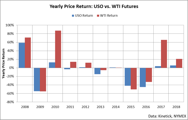USOI: Take The Oil Dividend (NASDAQ:USOI) | Seeking Alpha