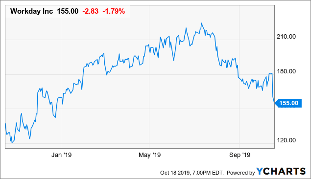 Workday: Analyst Day Provides Great Buying Opportunity (NASDAQ:WDAY ...