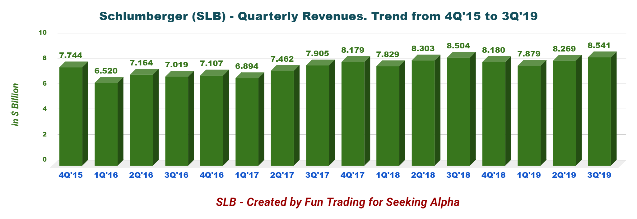 Schlumberger: Time To Nibble A Little (NYSE:SLB) | Seeking Alpha