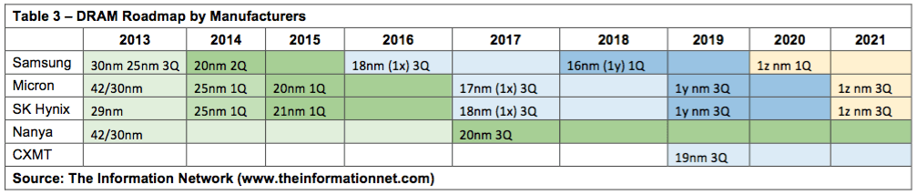 Micron: No Worries From China Memory Companies Through 2021 (NASDAQ:MU ...