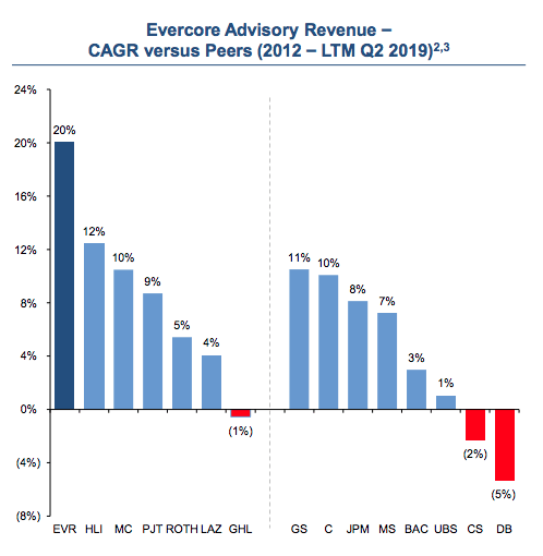 Evercore Inc.: A Rapidly-Growing Investment Bank And Interesting ...