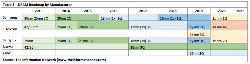 Micron: DRAM Technology Leadership As Samsung And SK Hynix Push Out EUV (NASDAQ:MU) | Seeking Alpha