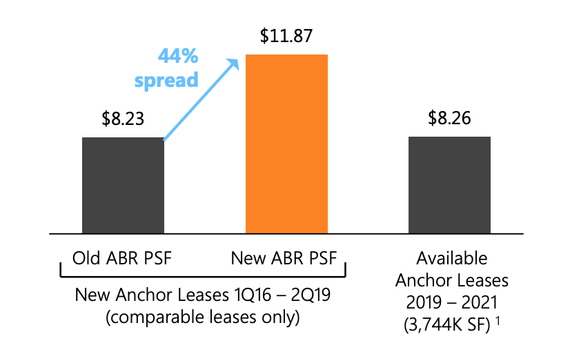 Brixmor Property Has Plenty Of Upside Left (NYSE:BRX) | Seeking Alpha