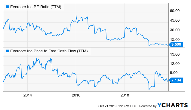 Evercore Inc.: A Rapidly-Growing Investment Bank And Interesting ...
