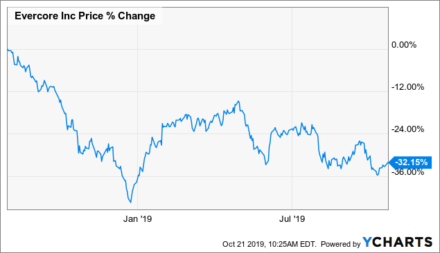 Evercore Inc.: A Rapidly-Growing Investment Bank And Interesting ...