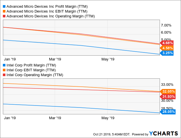 AMD's Extremely Successful Price Strategy Could Burden AMD And Intel ...