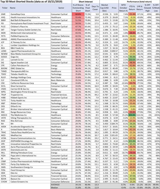 Most Heavily Shorted Stocks - October 2019 | Seeking Alpha Most Heavily Shorted Stocks - October 2019 | Seeking Alpha