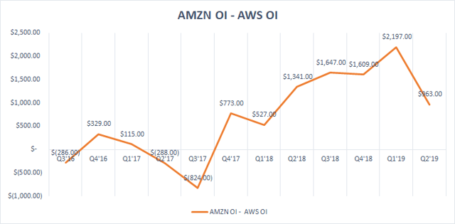 Amazon's Stock Will Need AWS To Deliver (NASDAQ:AMZN) | Seeking Alpha