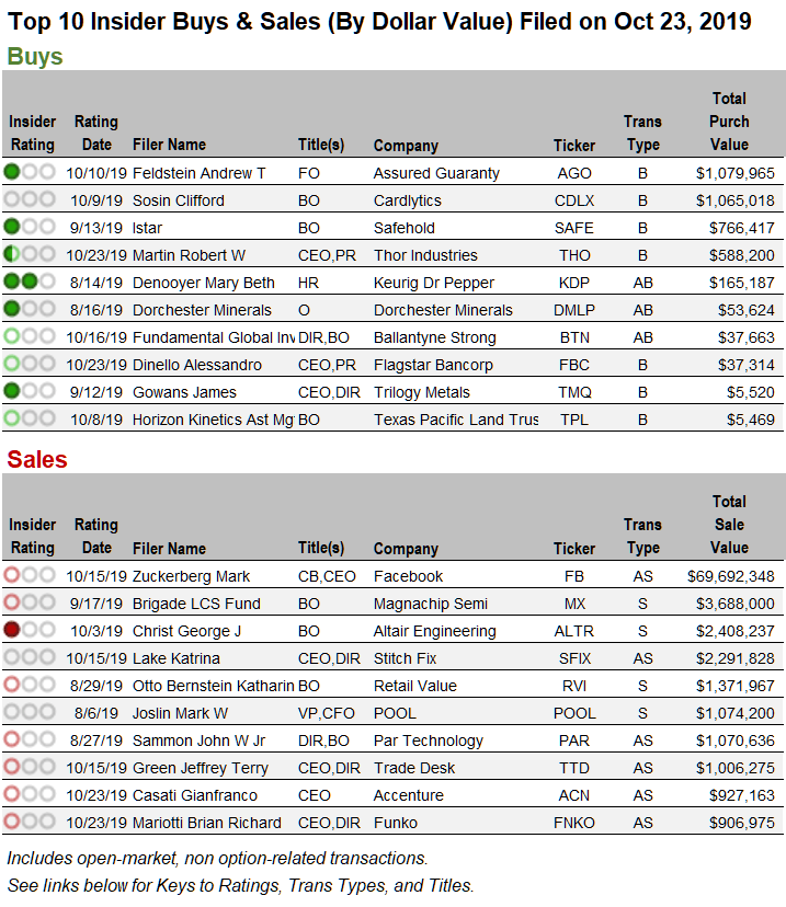 Daily Insider Ratings Round Up 10/23/19 | Seeking Alpha