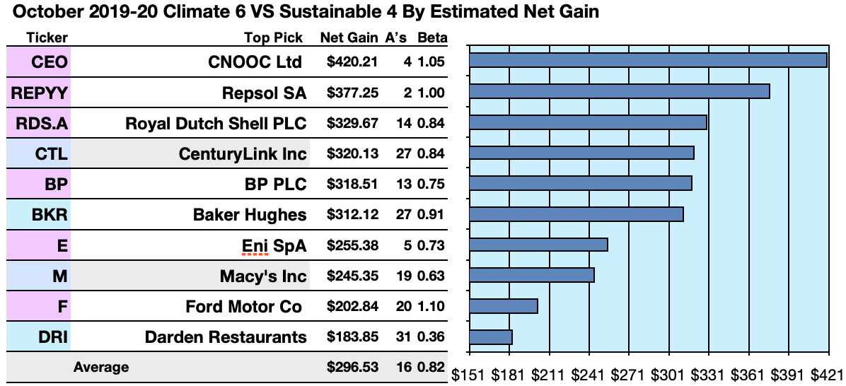 Both Climate Emitters And Sustainable Operators Pay Investors Dividends ...