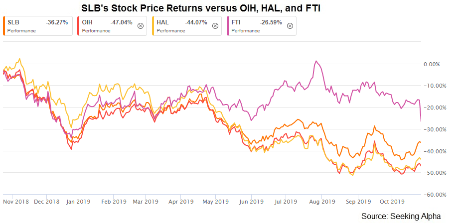 Schlumberger's Outlook Falls Short Of An Imminent Recovery (NYSE:SLB ...