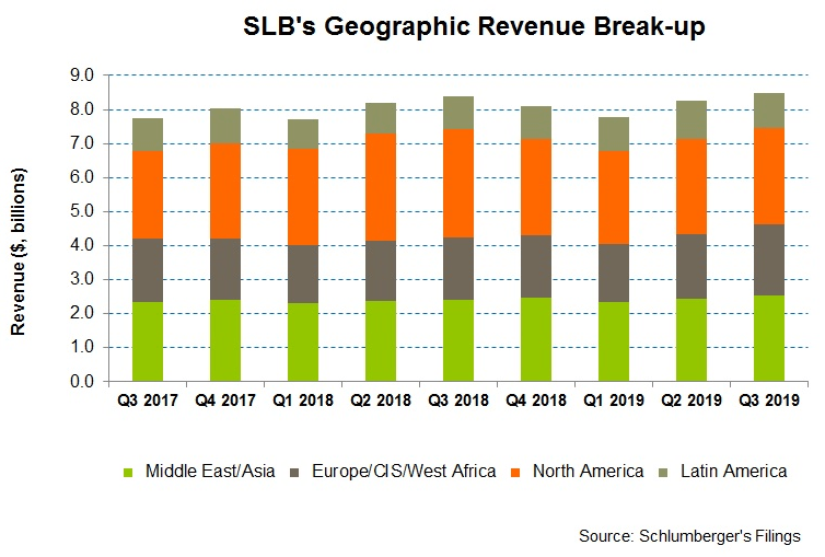 Schlumberger's Outlook Falls Short Of An Imminent Recovery (NYSE:SLB ...