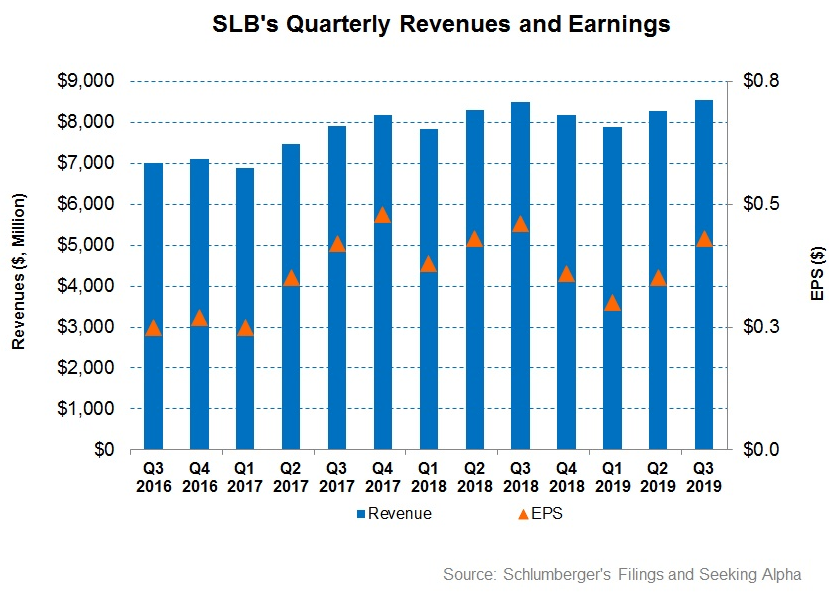 Schlumberger's Outlook Falls Short Of An Imminent Recovery (NYSE:SLB ...