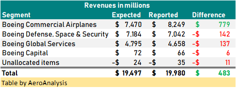 Boeing Sees Multi-Billion Cash Outflow (NYSE:BA) | Seeking Alpha