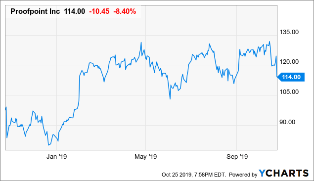 Proofpoint: 2020 Points To Another Strong Year (NASDAQ:PFPT-DEFUNCT ...