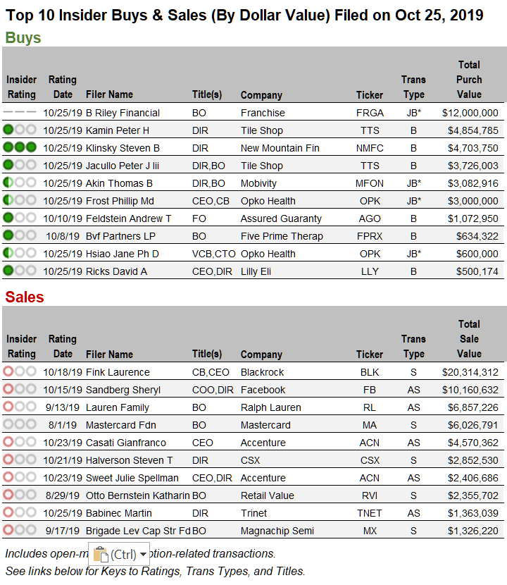 Daily Insider Ratings Round Up 10/25/19 | Seeking Alpha