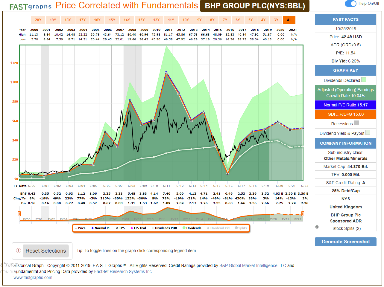 Should I Reconsider BHP Group? (NYSE:BHP) | Seeking Alpha