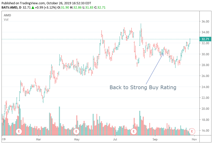 AMD: Bullish On Earnings (NASDAQ:AMD) | Seeking Alpha