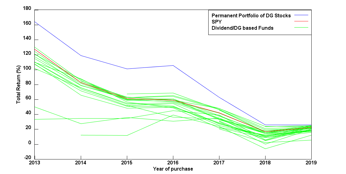 The Performance Of A Permanent Portfolio Of DG Stocks | Seeking Alpha